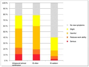 Turbine Sickness: How Far Away is Safe? - WIND CONCERNS